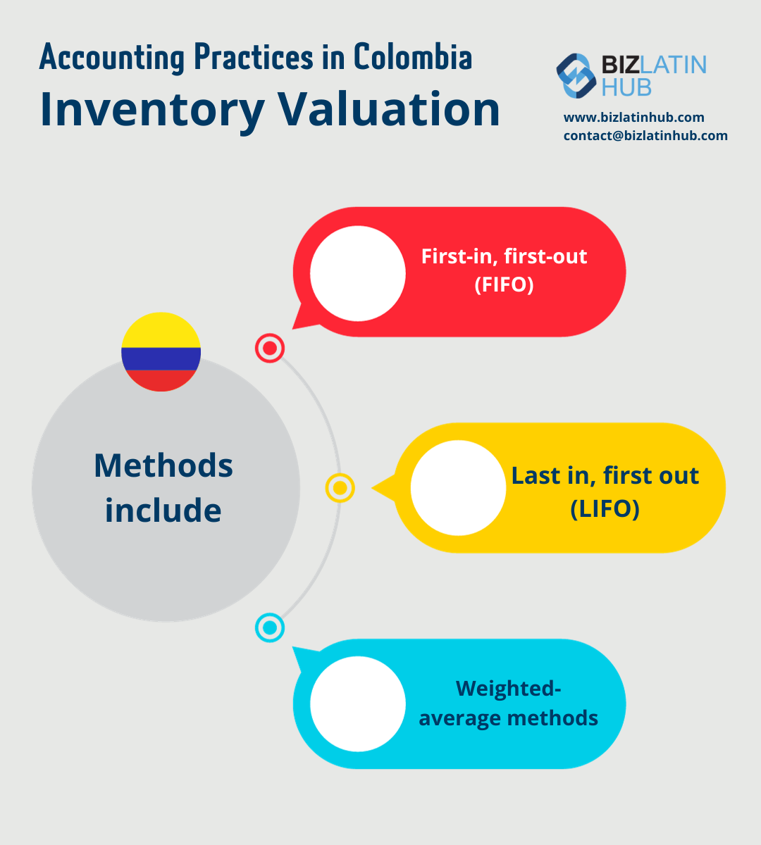 Tax and Accounting Requirements in Colombia in 2023