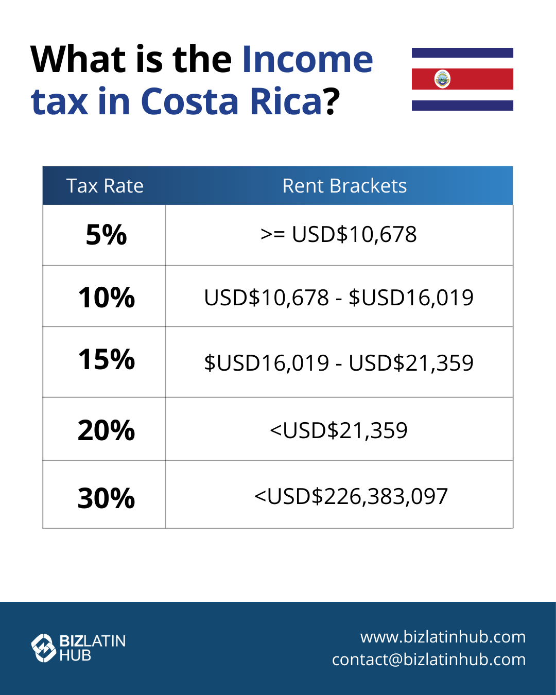 Accounting and Tax Requirements in Costa Rica | Biz Latin Hub