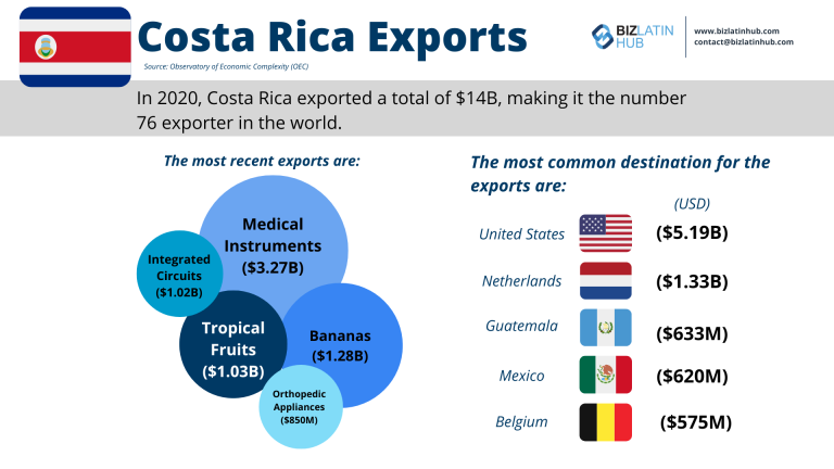 International Trade Costa Rica - Import / Export Requirements