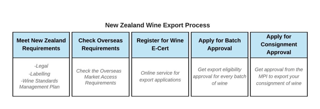 Opportunities to Export New Zealand Wine to Latin America