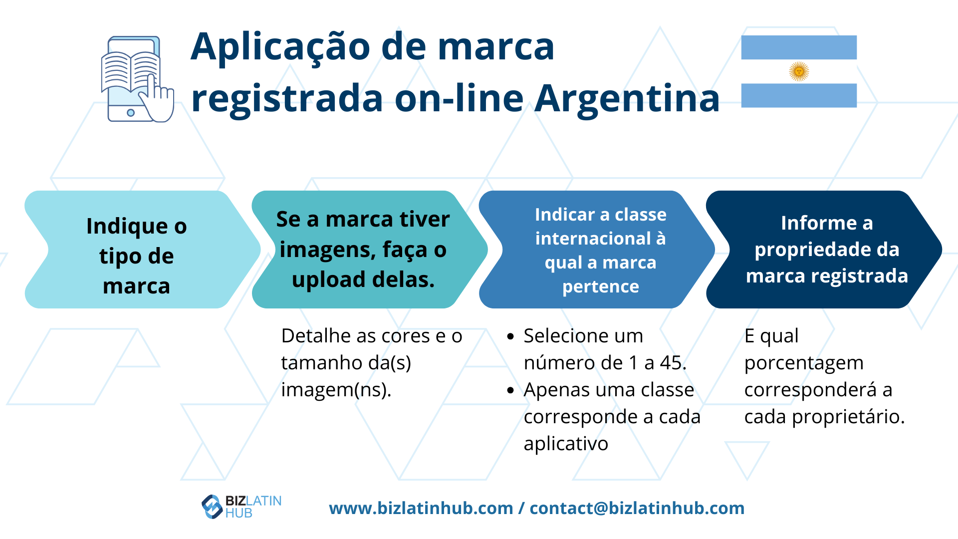 Como registrar sua marca na Argentina - Biz Latin Hub