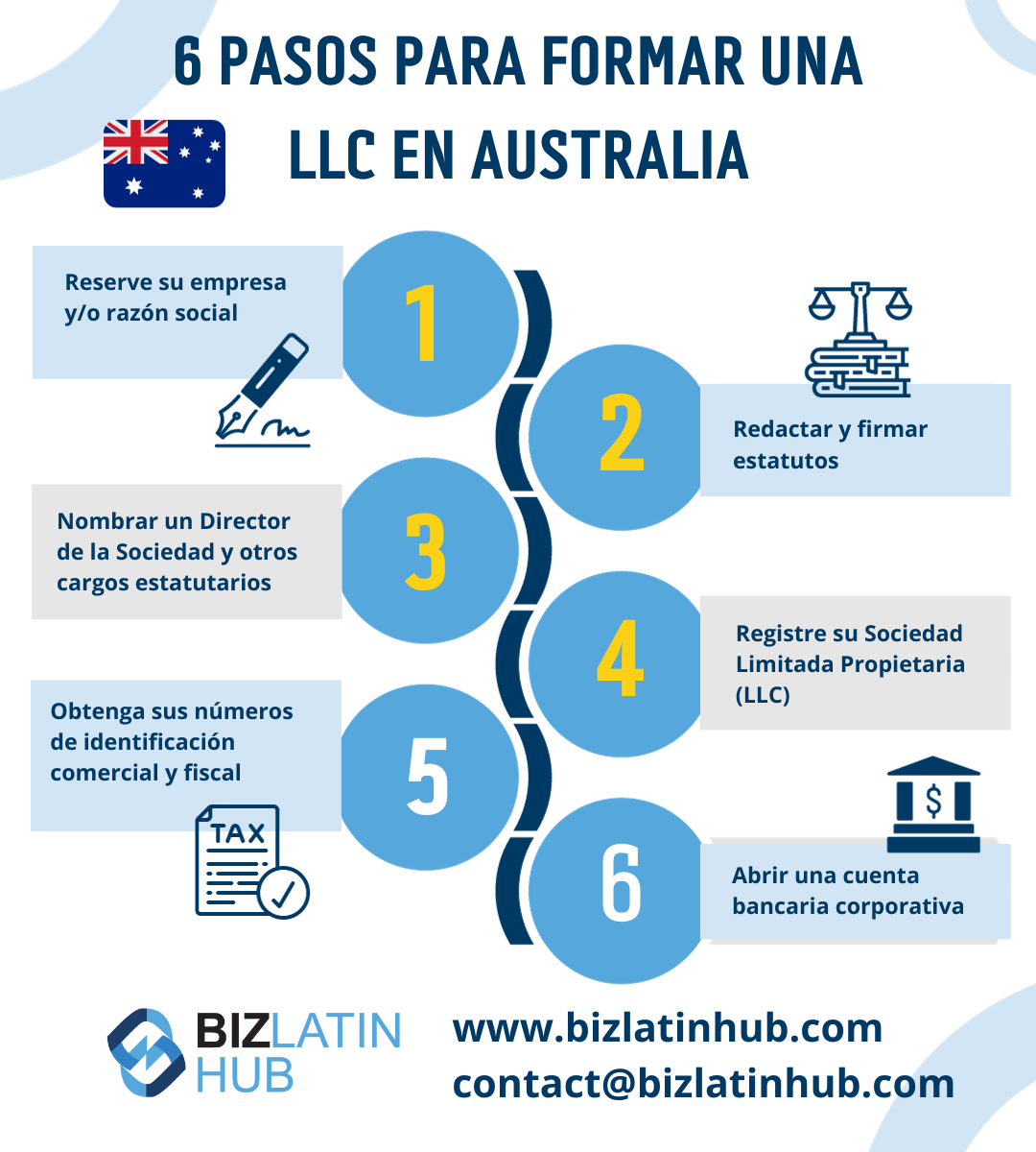 6 Pasos Para Formar una Sociedad de Responsabilidad Limitada (SRL) en Australia