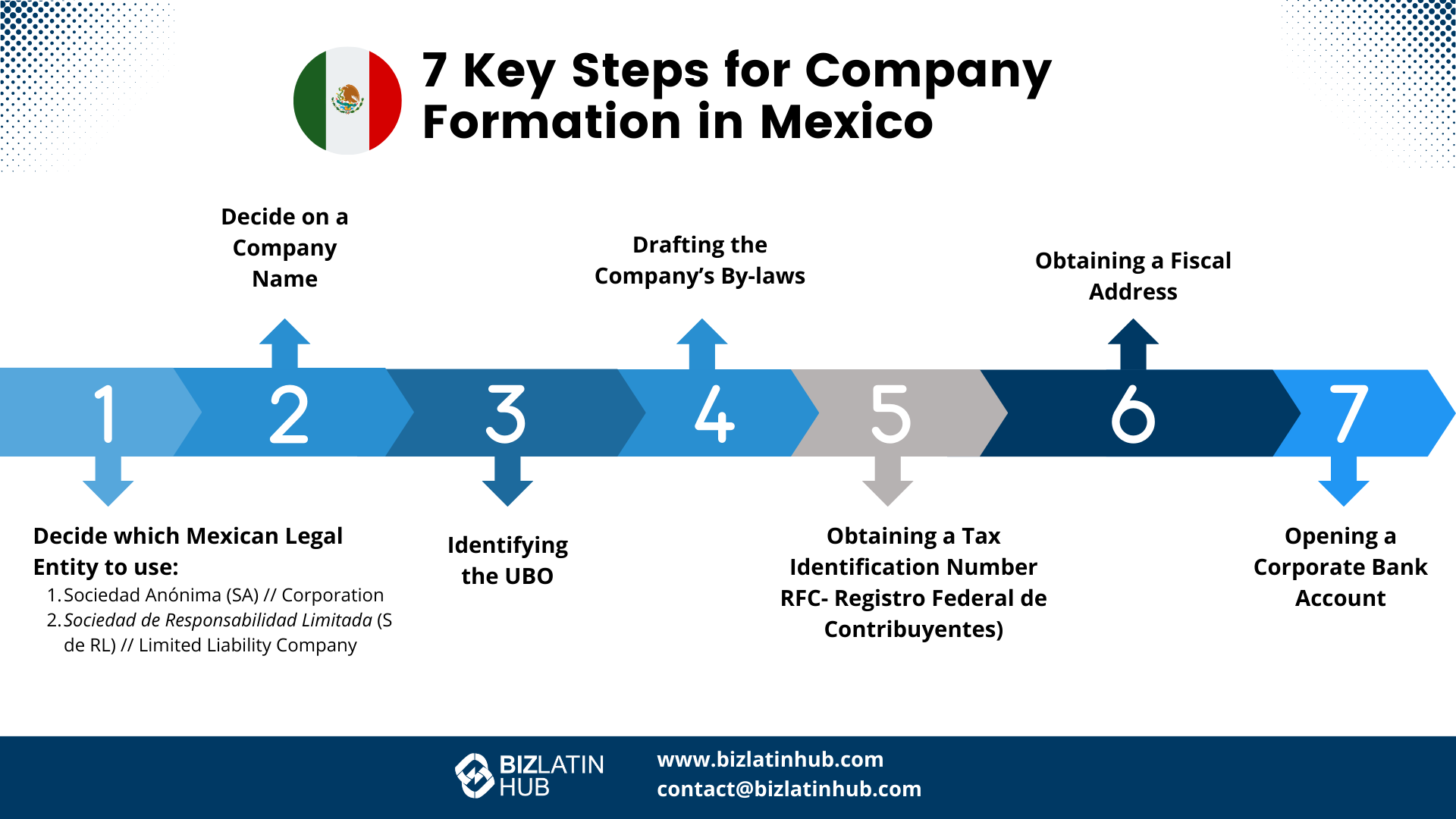 Overview and Opportunities in Fintech in Mexico - Biz Latin Hub