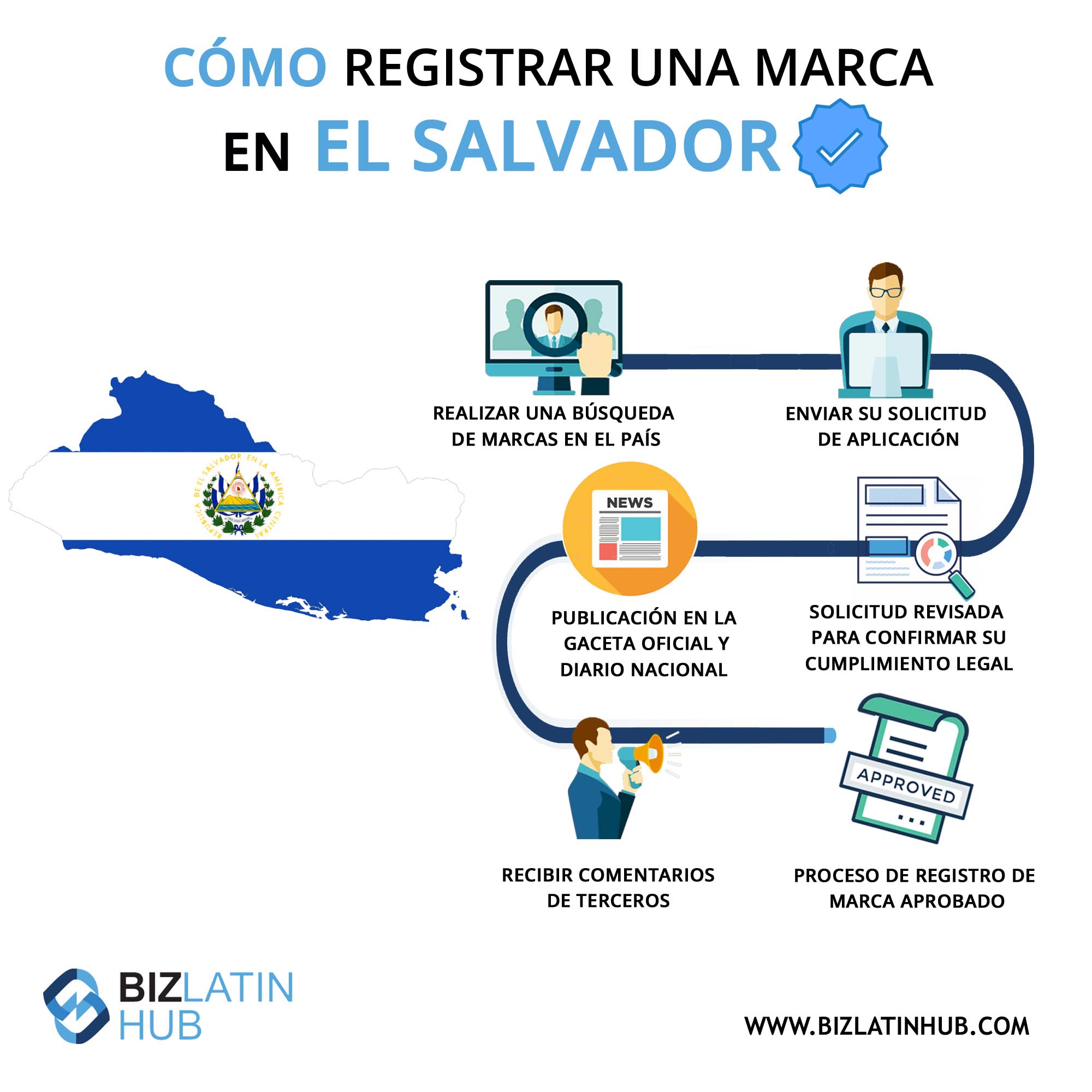 Cómo Registrar una Marca en El Salvador - Biz Latin Hub