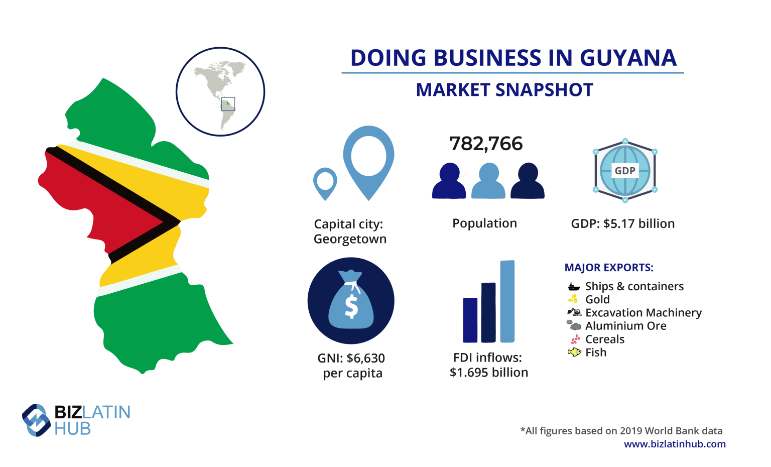 3 Business Opportunities in Guyana - Biz Latin Hub