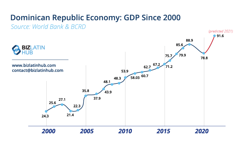 Types of Companies in the Dominican Republic - Biz Latin Hub