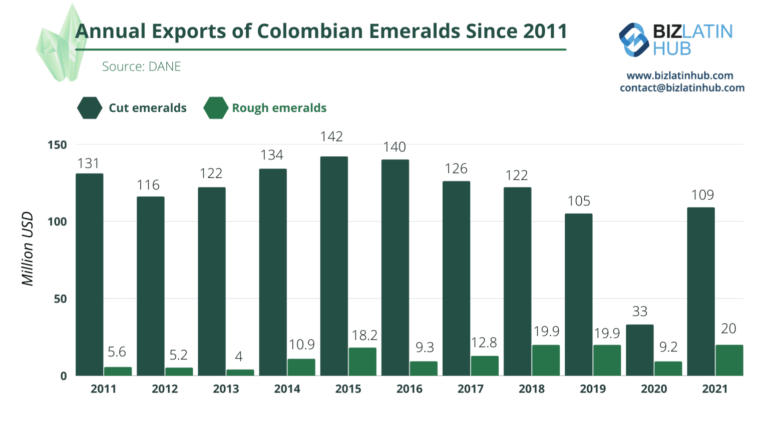 Exports of Colombian Emeralds Triple, Exceed Projections - Biz Latin Hub