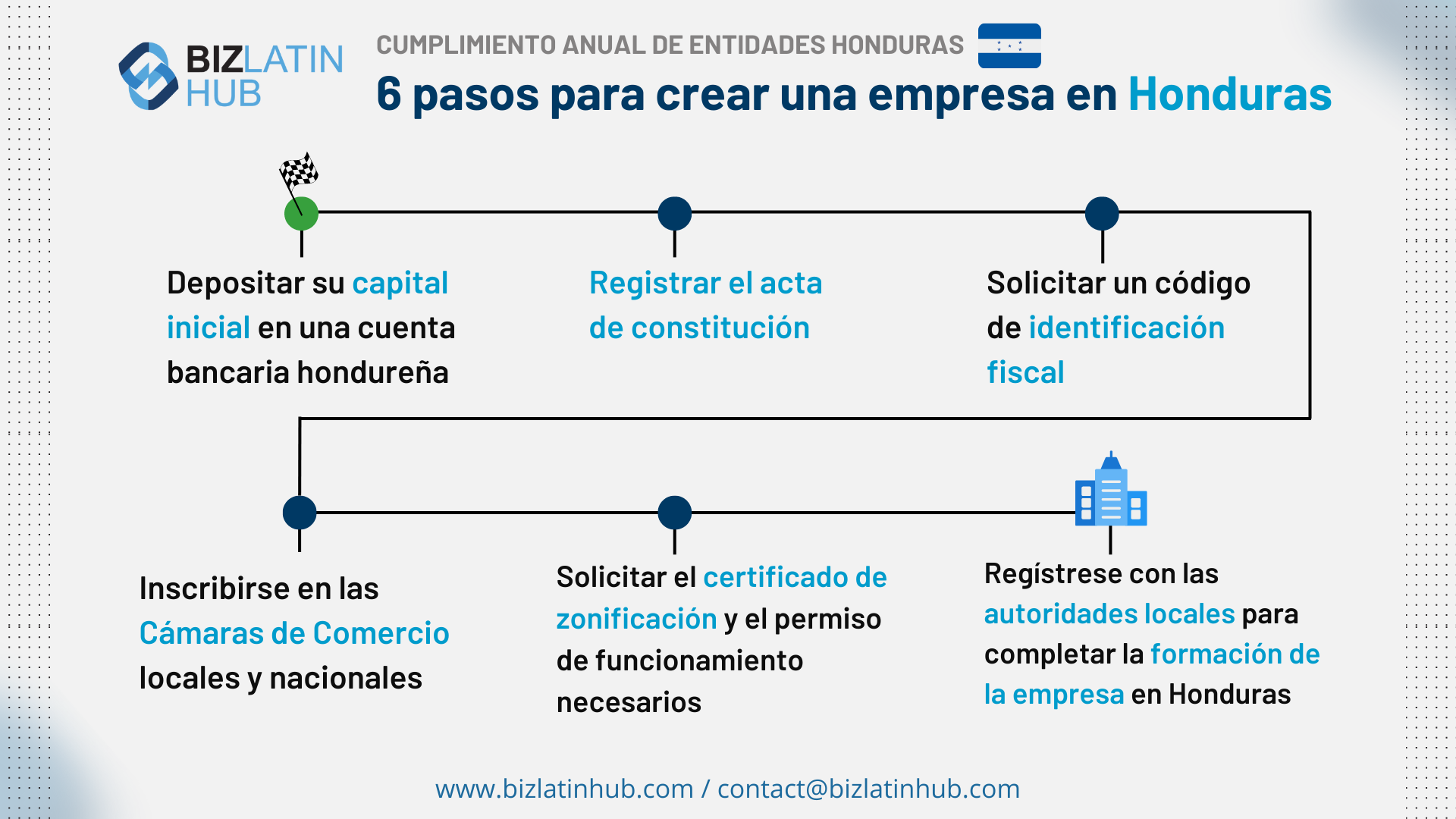 Crear una Empresa en Honduras: Guía de 6 Pasos - Biz Latin Hub%.