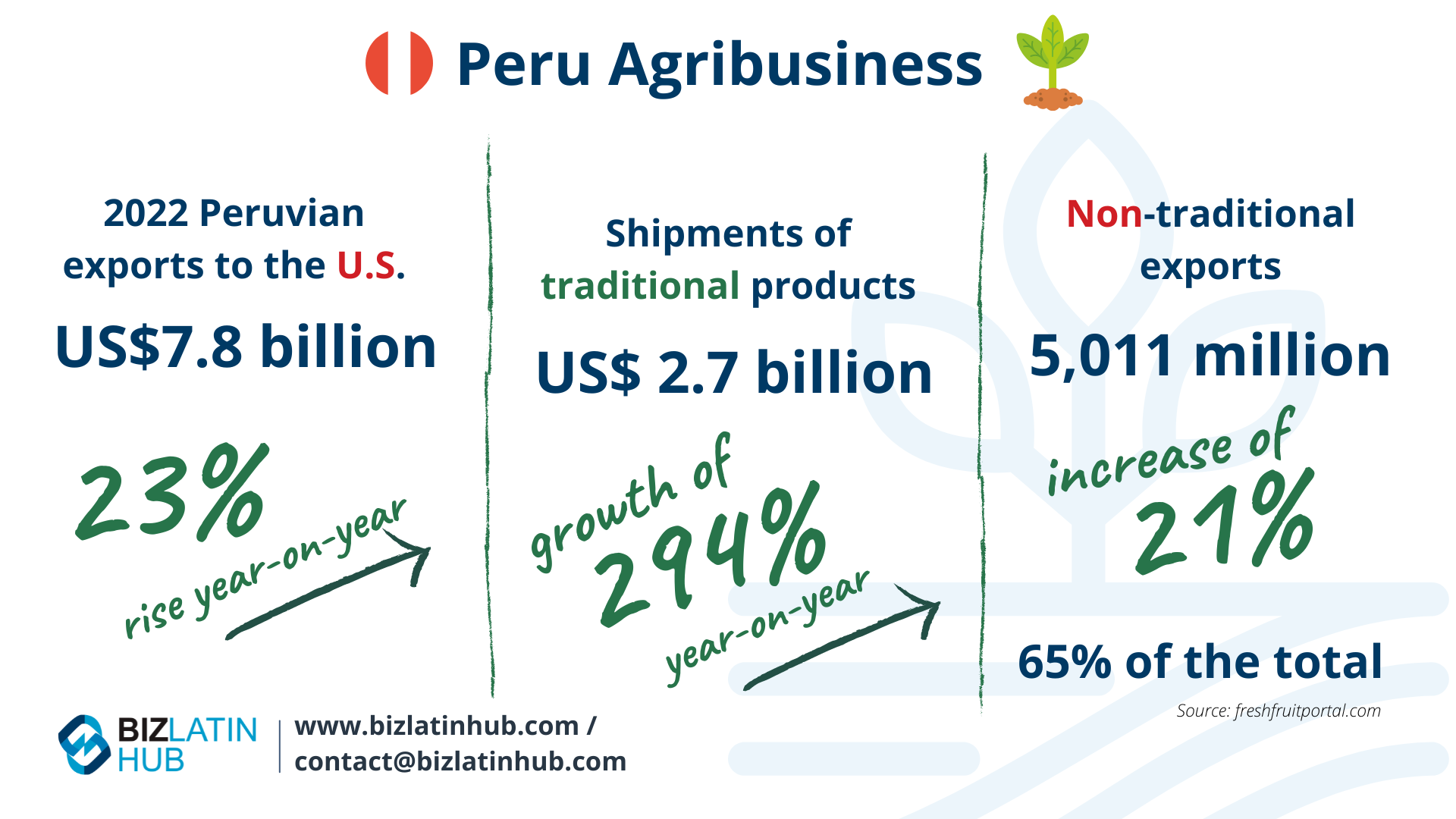5 Reasons why doing business in Peru is great in 2023