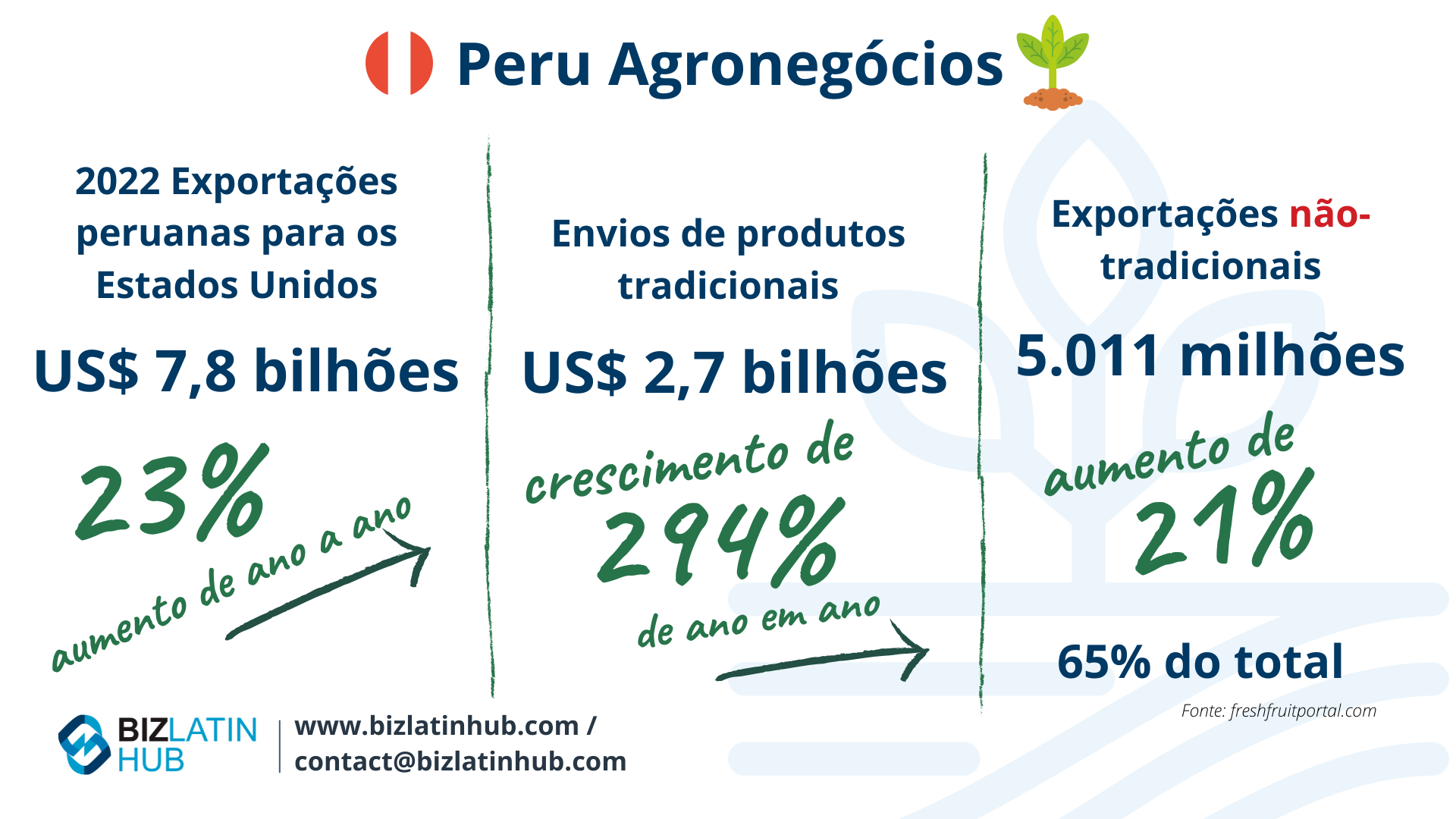 5 razões para fazer negócios no Peru 2023