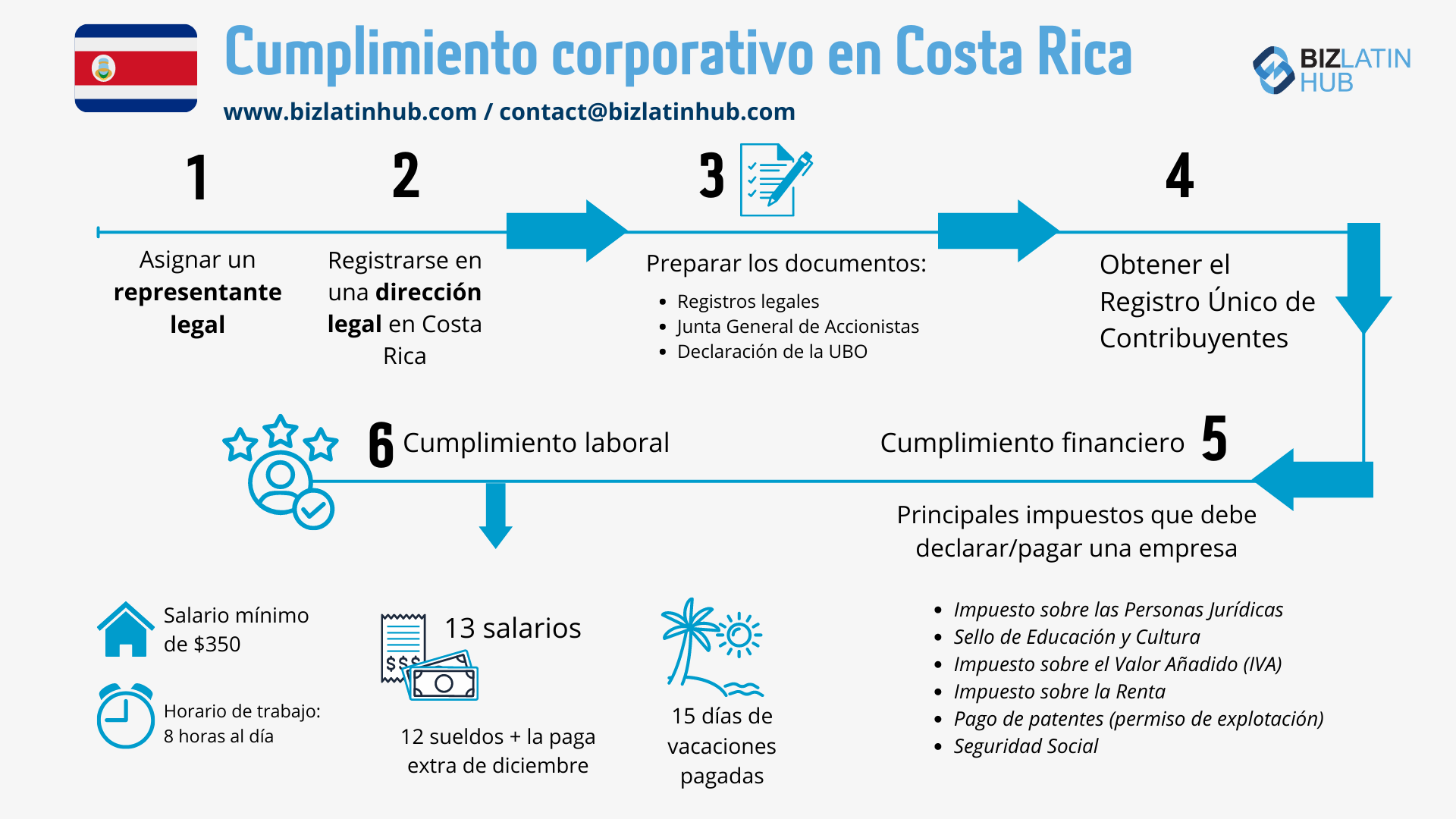 Servicios Legales en Costa Rica - Biz Latin Hub