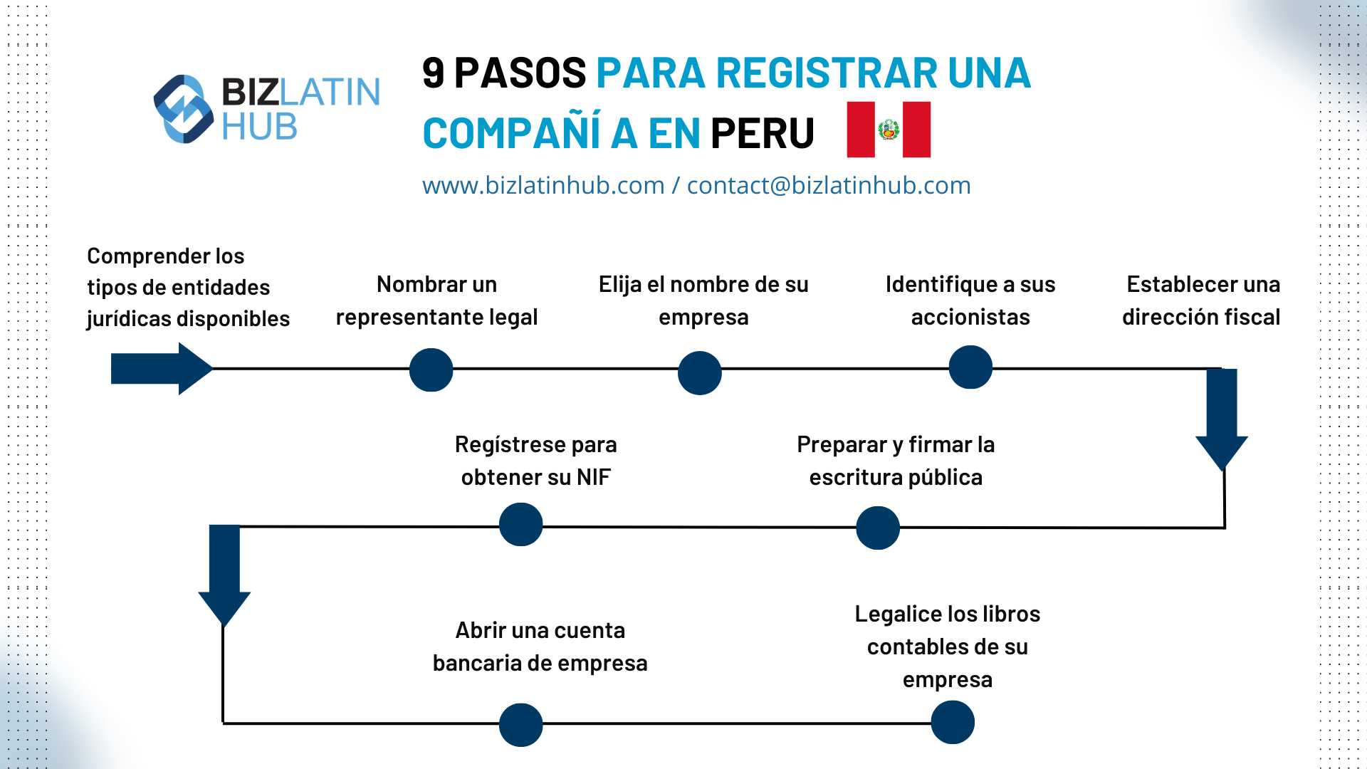 Guía esencial sobre cómo incorporar una empresa en el Perú