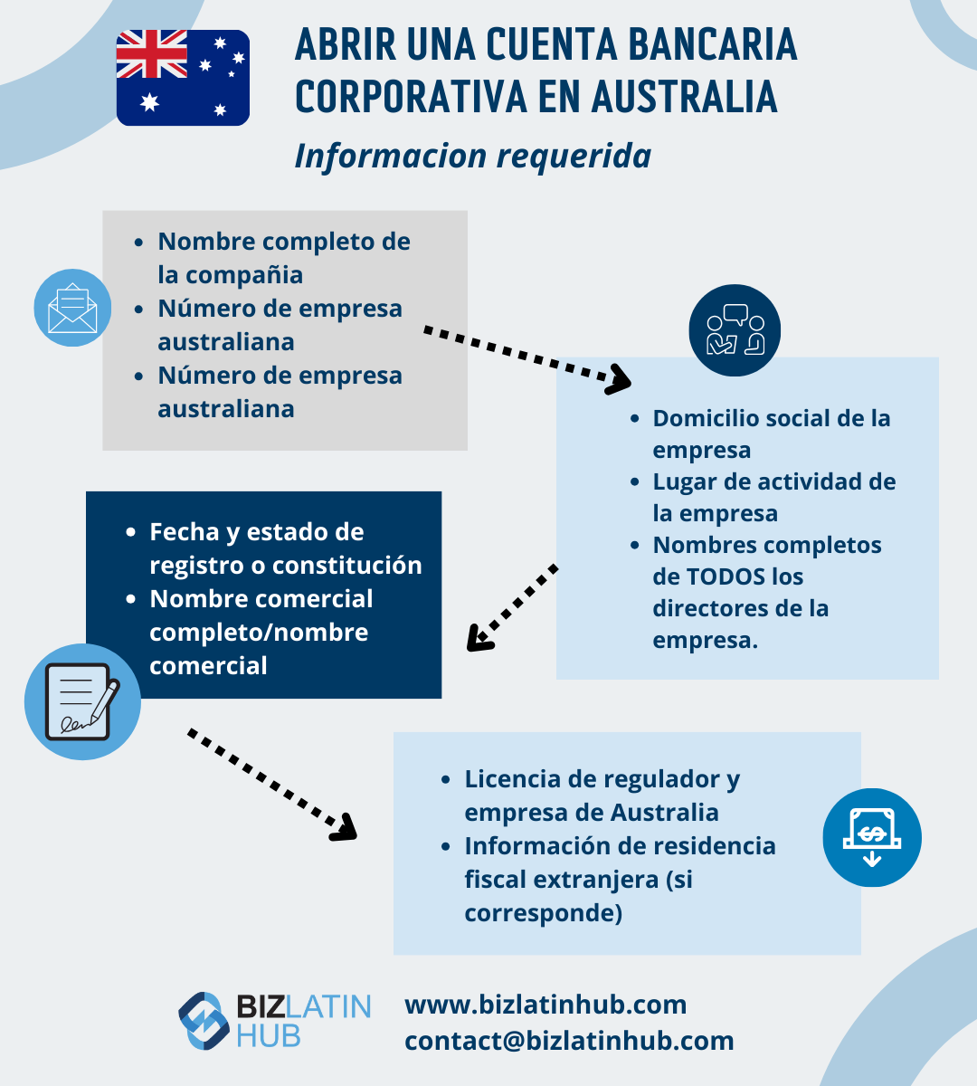 6 Pasos Para Formar una Sociedad de Responsabilidad Limitada (SRL) en Australia