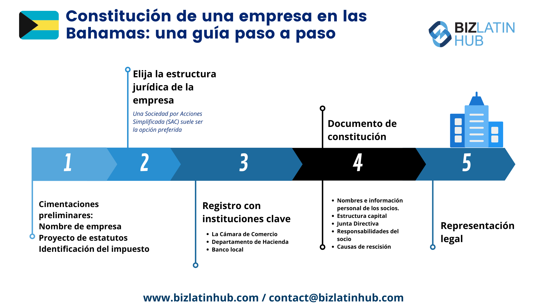 Formación o incorporación de empresas en las Bahamas - Biz Latin Hub%.