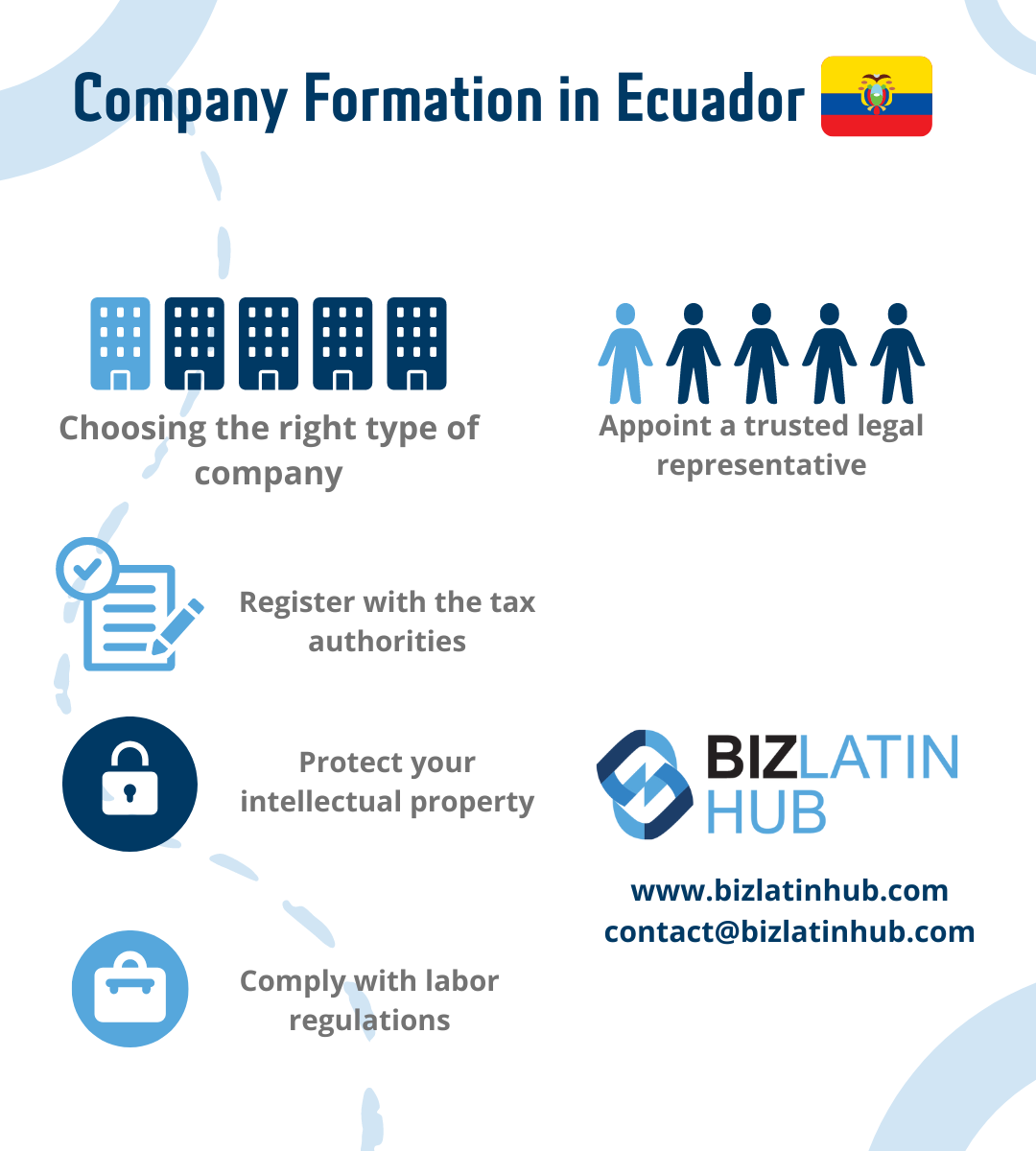 Different Types of Companies / Legal Entities in Ecuador