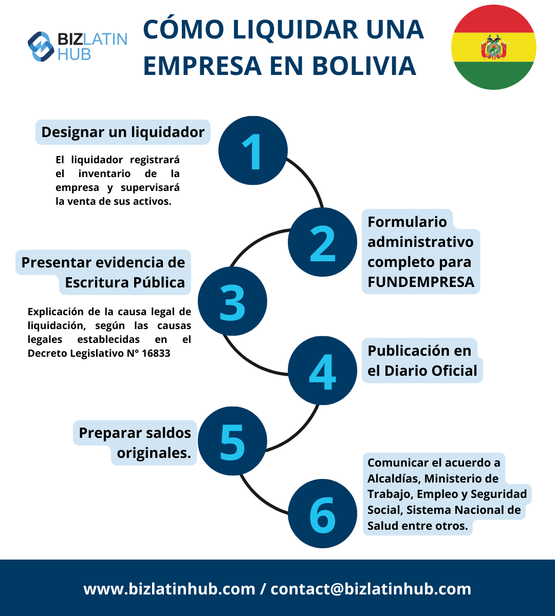 Cómo Liquidar una Empresa en Bolivia - Biz Latin Hub