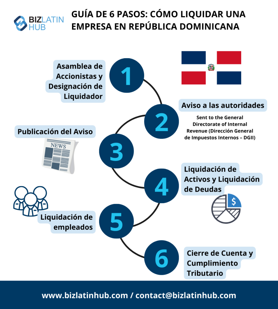 ¿Cómo liquidar una compañía en la República Dominicana? - Biz Latin Hub%.