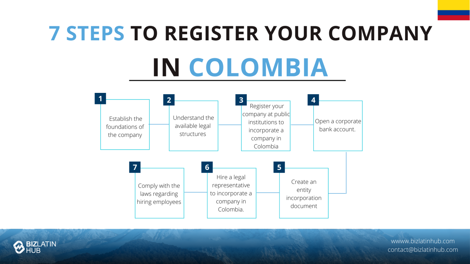 Legal Entity Structures & Company Types in Colombia | Biz Latin Hub