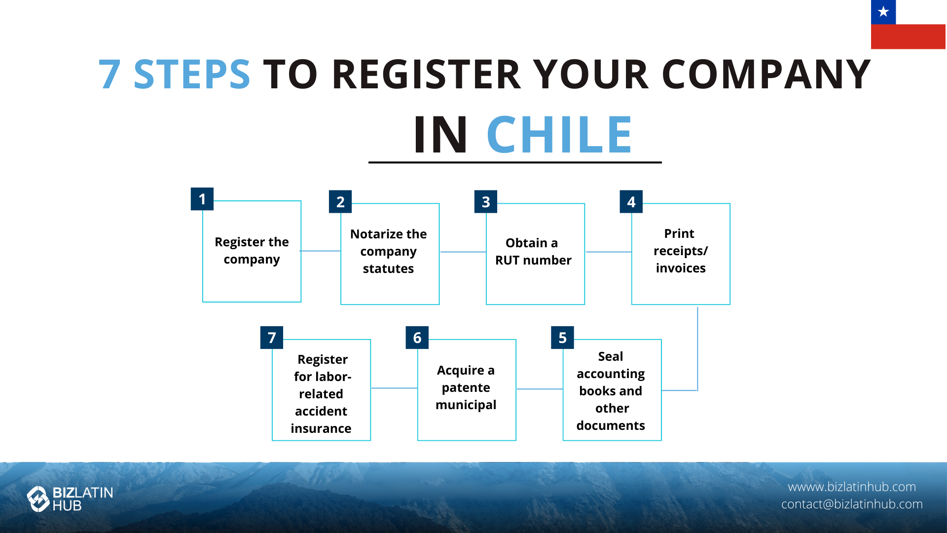 Company Formation in Chile: A step by step guide | Biz Latin Hub
