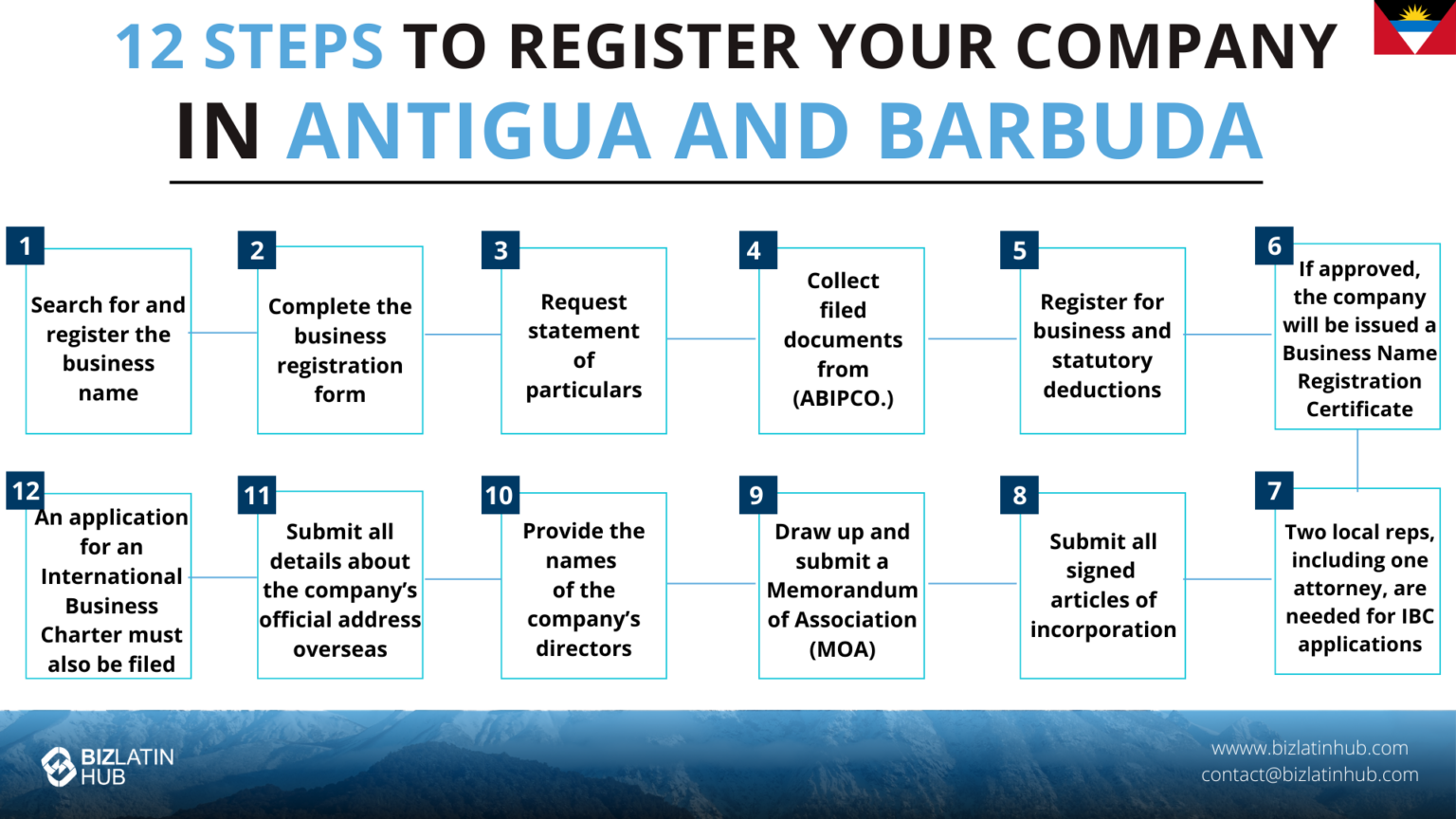 Form a Company in Antigua and Barbuda: A Guide - Biz Latin Hub