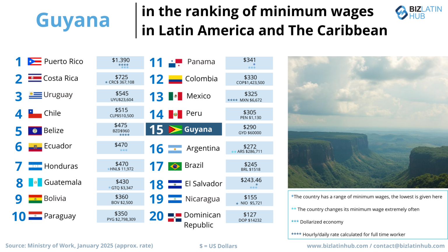 2025 Hiring Trends in Guyana – Recruitment, EOR & Entity Setup Services