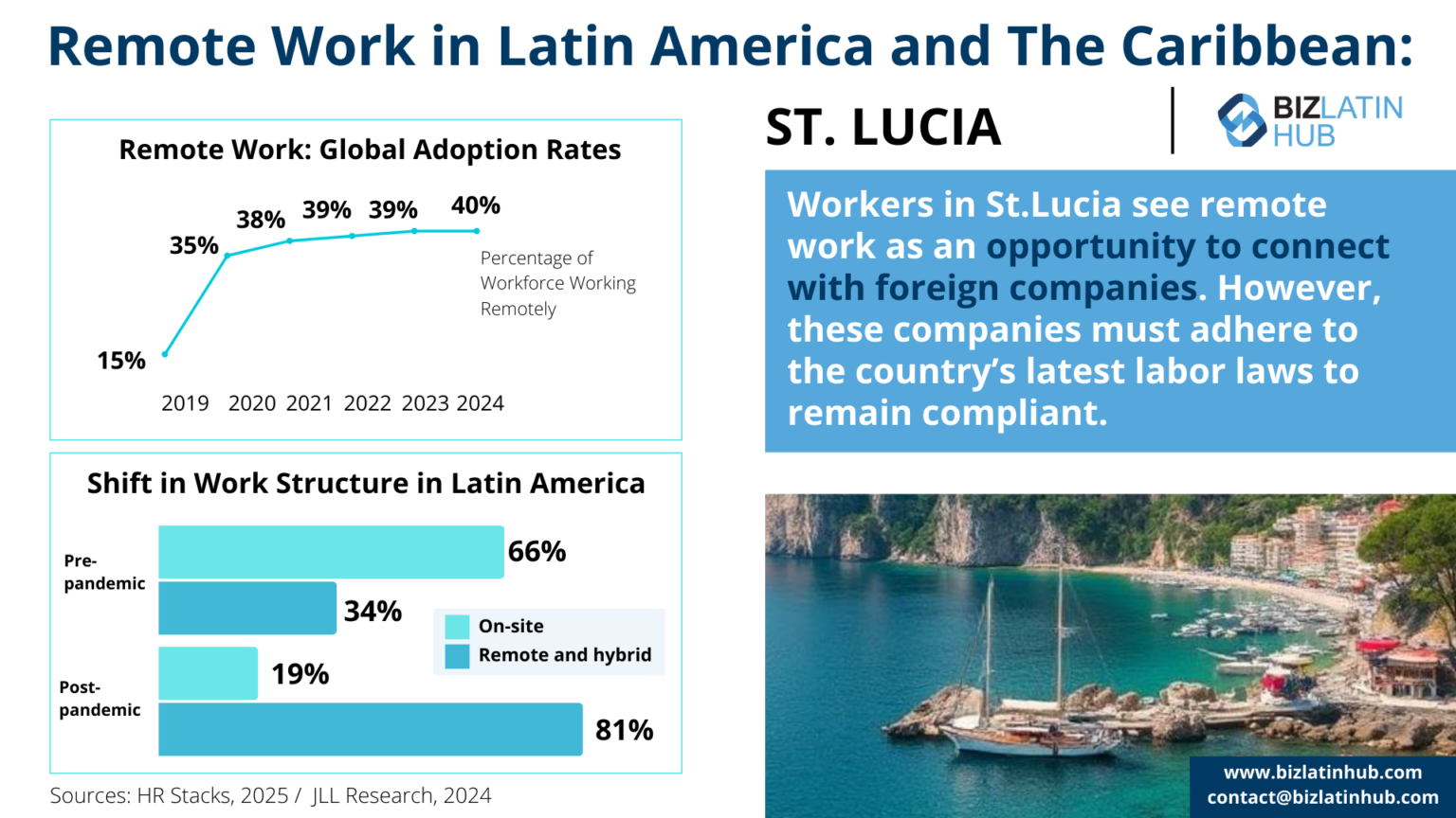 Recruitment and Hiring in Saint Lucia: A Guide